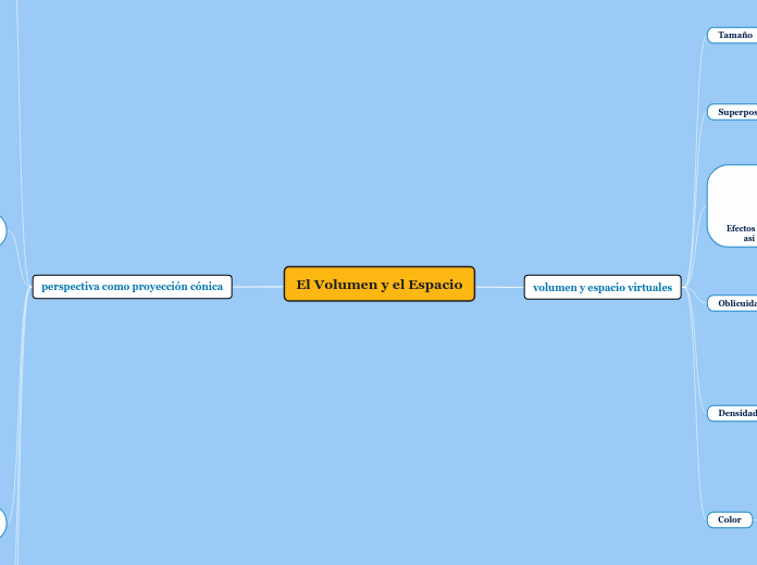 El Volumen y el Espacio - Mind Map